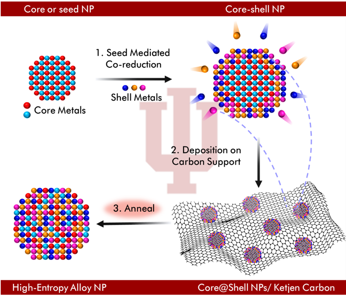 Skrabalak Group Research Published in Prestigious “Nature Synthesis ...